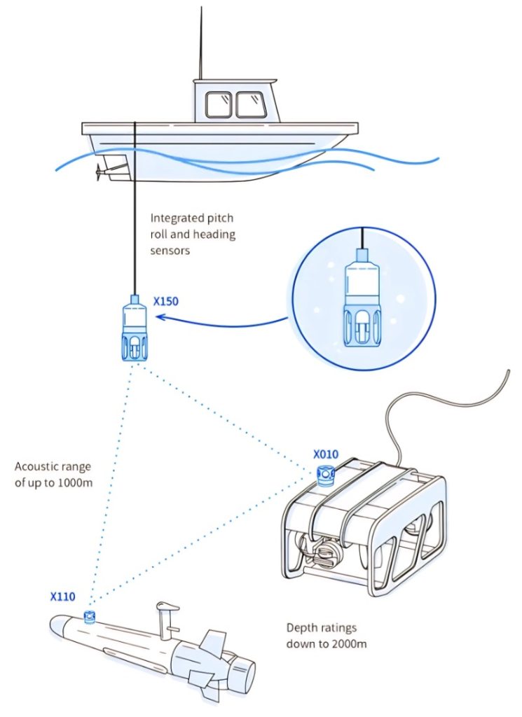 Sonar - SOund Navigation And Ranging - CHARPIE Underwater Robotics, Thrusters & Cables